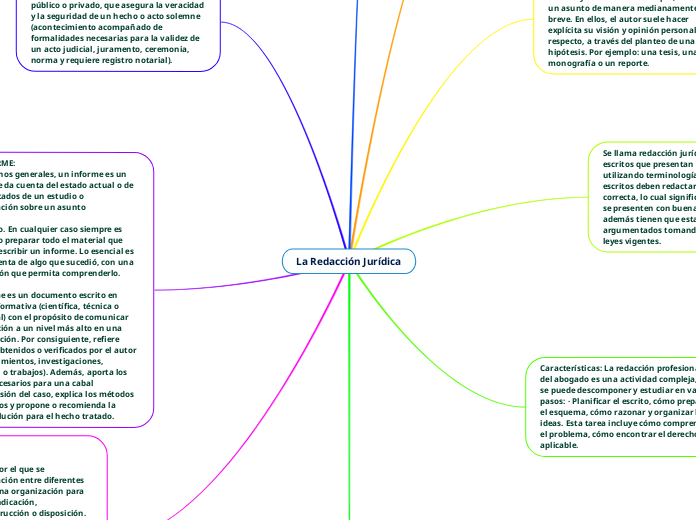 La Redacción Jurídica - Mind Map